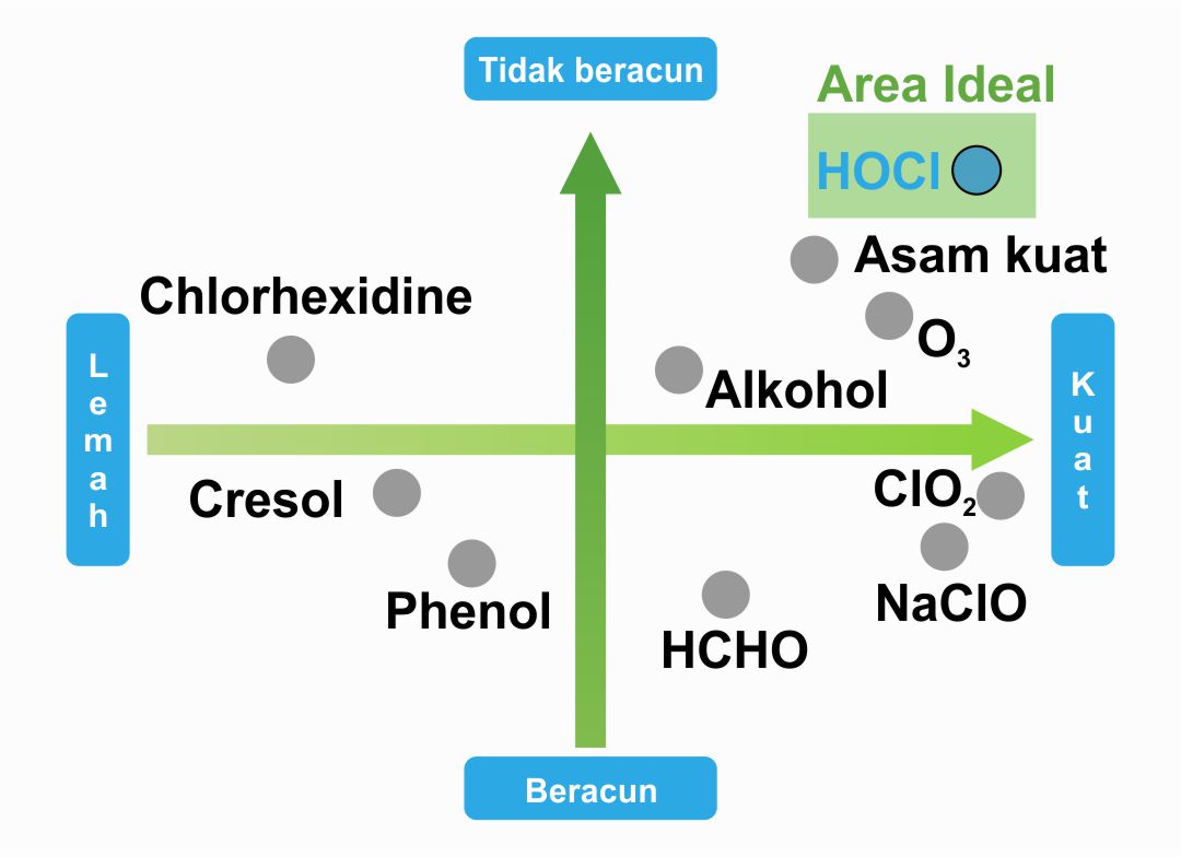 HOCl, Manfaat dan Keunggulannya Sebagai Antiseptik dan Disinfektan